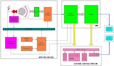 CT Scan Part Two | Biomedical Engineering Elektromedik