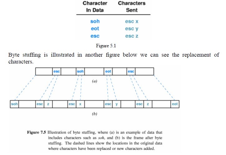 Computer Network Graphics Byte Stuffing