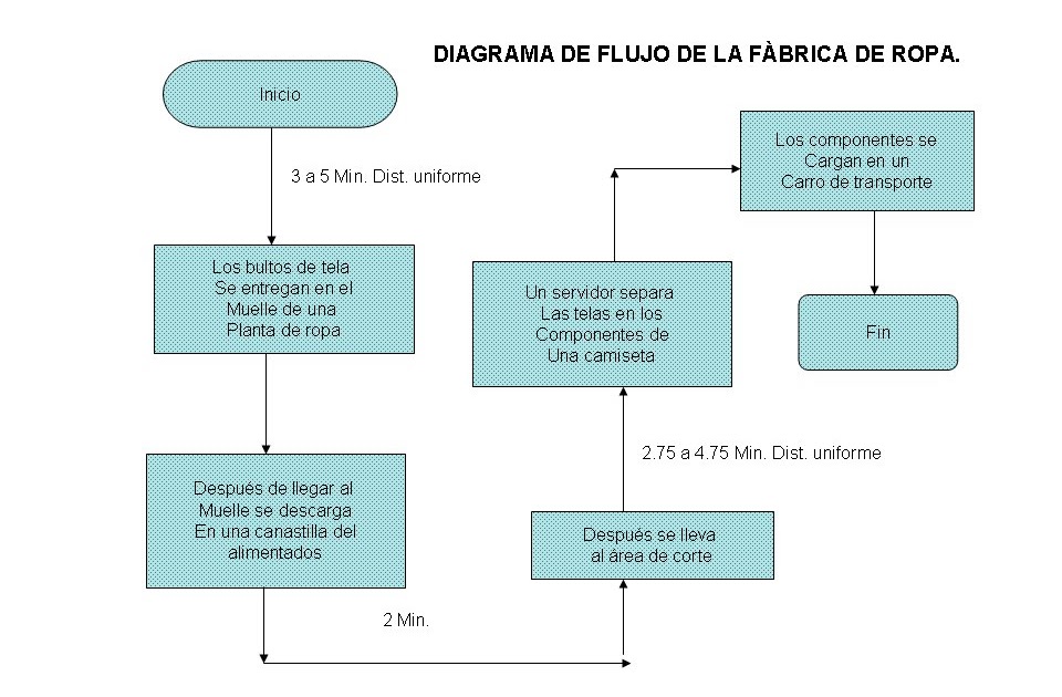 theeagles.com: Ejercicio: Diagrama de Flujo de la Fábrica de Ropa.