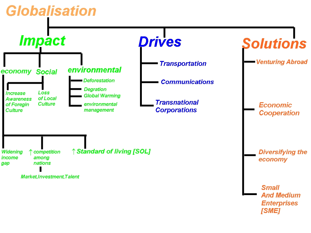 Studynotes: Globalisation