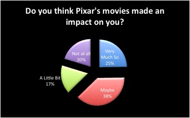 Pixar's Impact