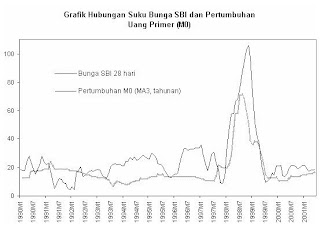 Econfuse: Kebijakan Moneter; Suku Bunga dan Uang