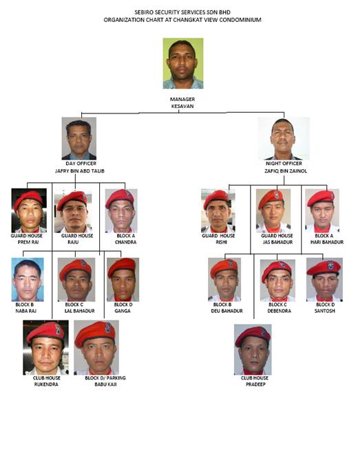 Changkat View Condominium: Organization Chart for Security Guards
