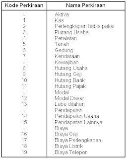 ILMU AKUNTANSI & PAJAK: Kode Perkiraan Akuntansi