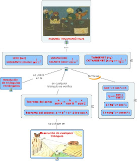 MatemáTICas: Mapa conceptual de trigonometría.