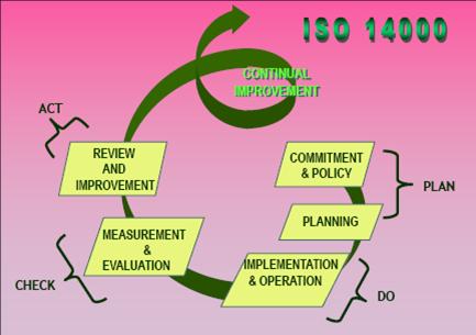 My EHS Notes: Environmental Management System Model