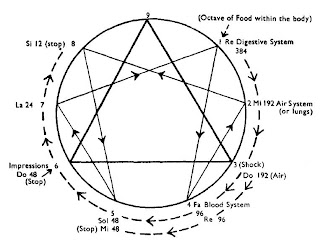 Gurdjieff Meetings: More on the Enneagram
