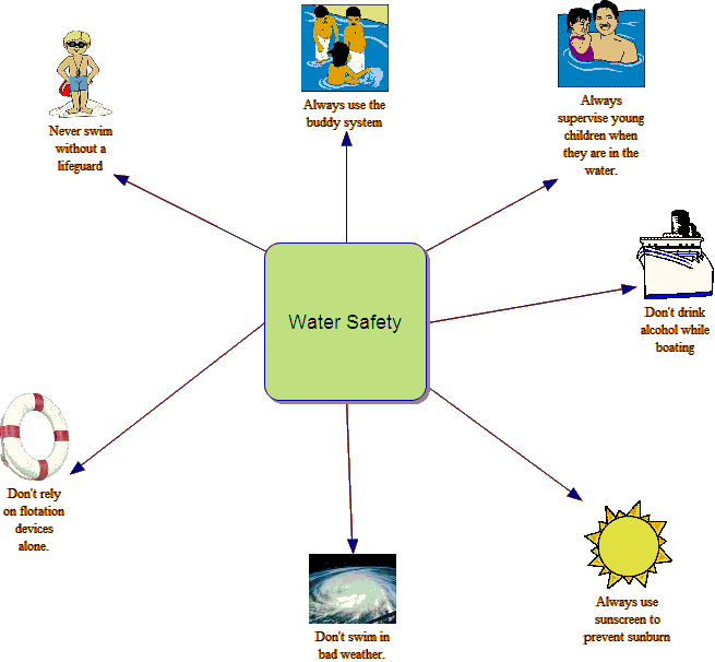 A Concept Map About Water - Map