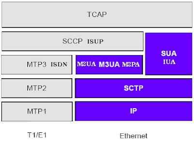 Media Pengumpulan Tugas Jaringan Telekomunikasi: SigTran (SS7 over IP)