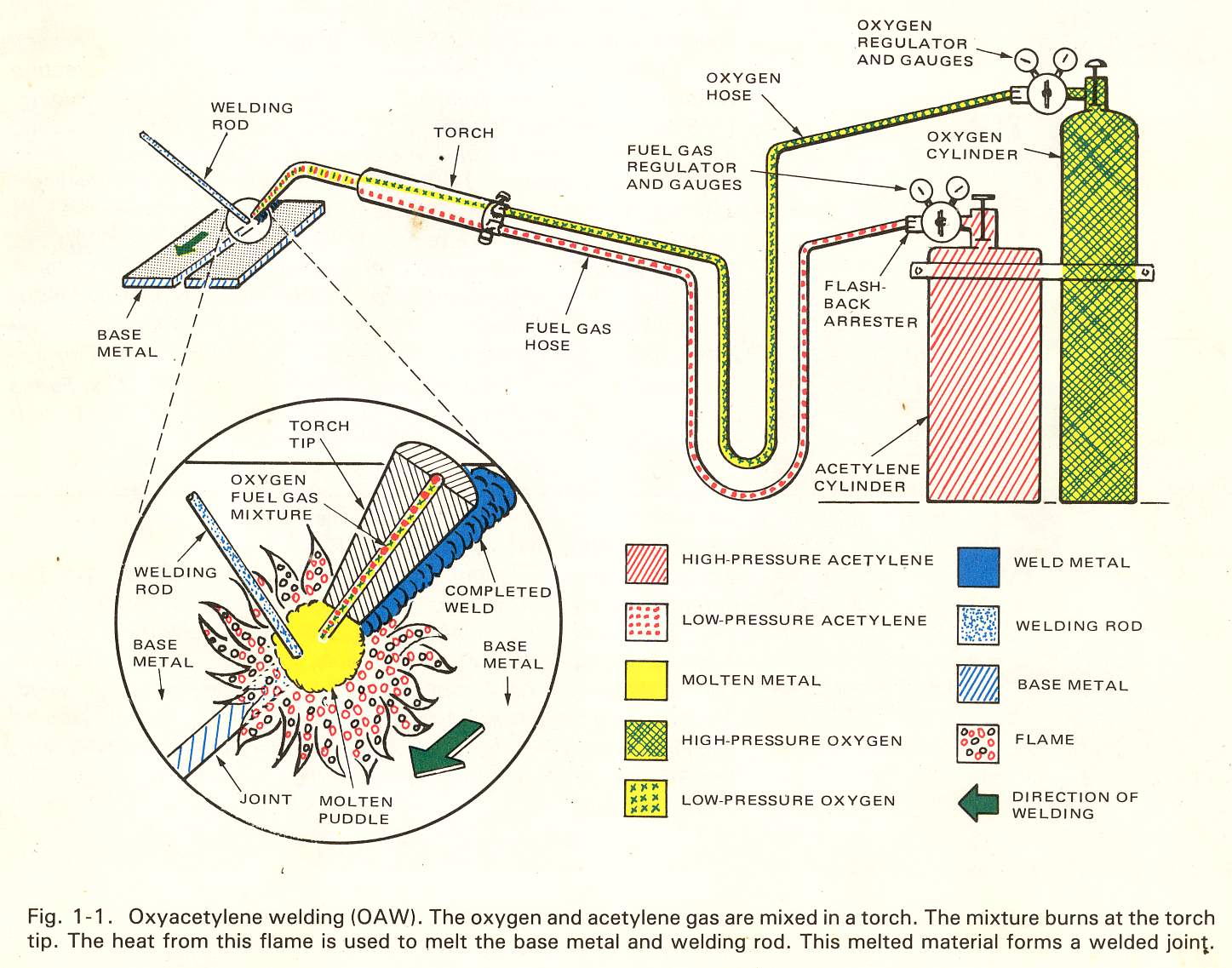world of machine: Oxyacetylane Welding (OAW)
