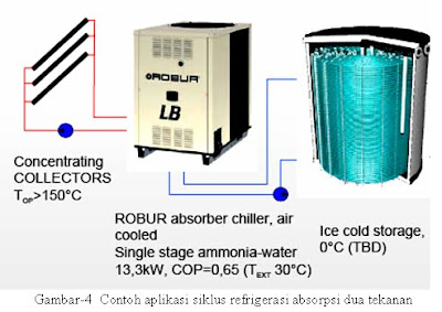 RASP BALI: Refrigerasi Siklus Absorbsi