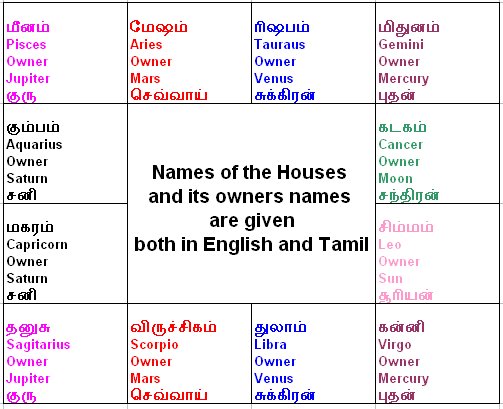 Vedic Astrology: How to learn Vedic Astrology in Tamil