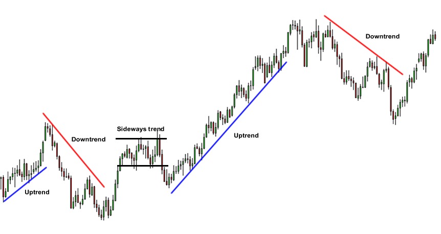 Stocks Technical Analysis: Trend Lines