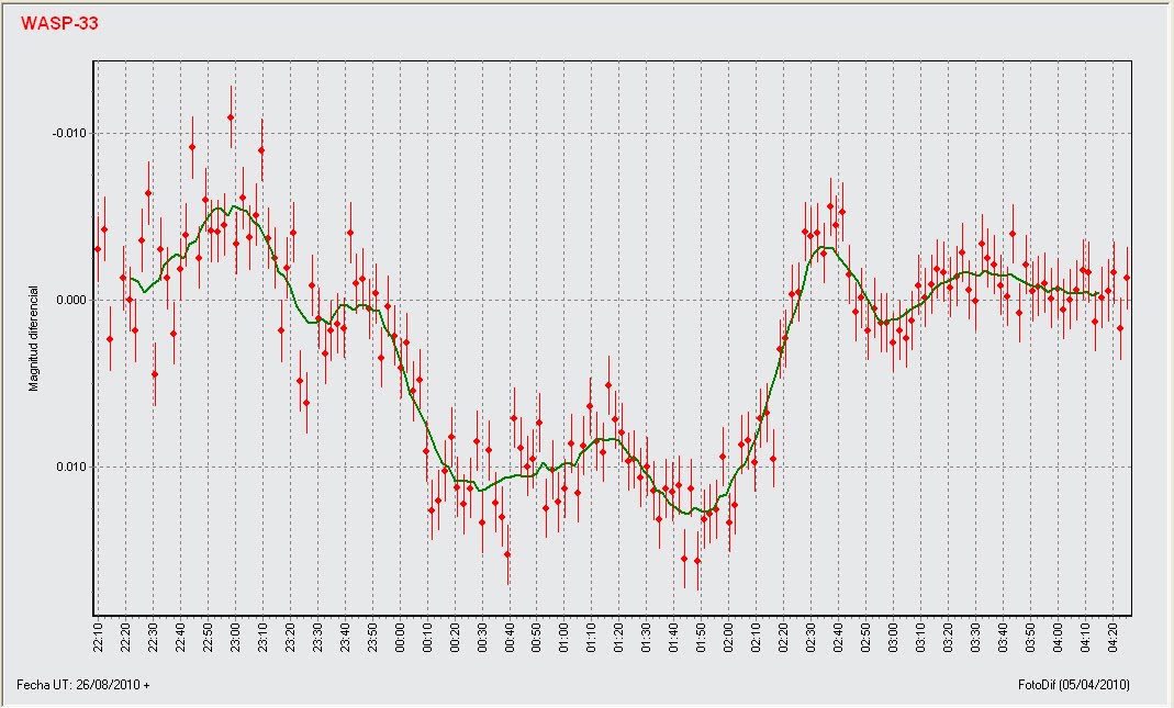 ALKAID ASTROFISICA: WASP-33, una estrella peculiar/WASP-33, an unusual star
