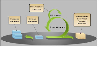 The Code Captain: SCRUM Development Process - Agile Project Management
