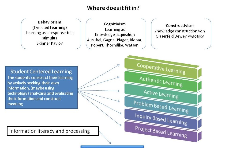 Alsaadi: Week5 - Student centered learning and inquiry based learning