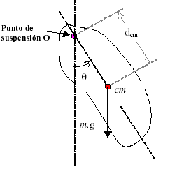 A Mi Fizikánk!: Experimento de Péndulo Compuesto