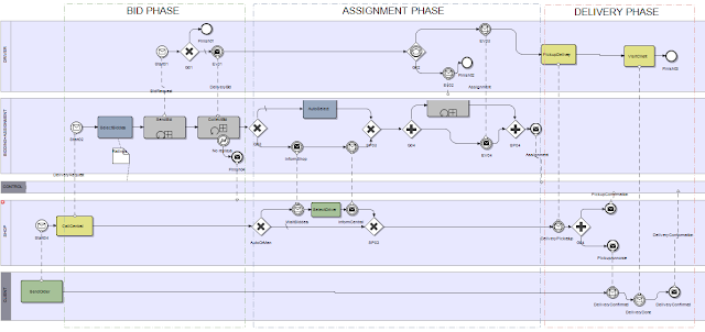 Improving Enterprise Business Process Management Systems: From EPN to BPMN