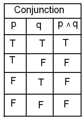 mathematics: Conjunction