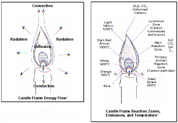 Visualizing Chem Blog: Day 5 Activity 1 1/18/11 Burning Candle Observations