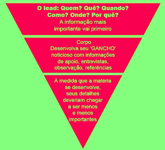 webjornalismo: Pirâmide invertida, nível básico de utilização