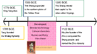 Nui's Asian Studies Blog: The Shang Dynasty