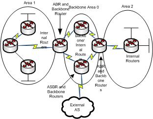 Cisco Computer Networking - Dijkstra Algorithm as Used in OSPF Routing Protocols: OSPF Routing ...