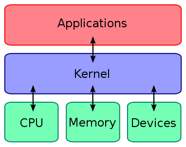 gomitas2: NUCLEO O KERNEL