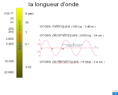 L'Homme et le Son: Comprendre le son