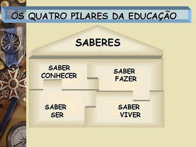 Construir Conhecimento: Os Quatro Pilares da Educação