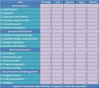 RaKUrAkUBasKeT: Linear Responsibility Chart