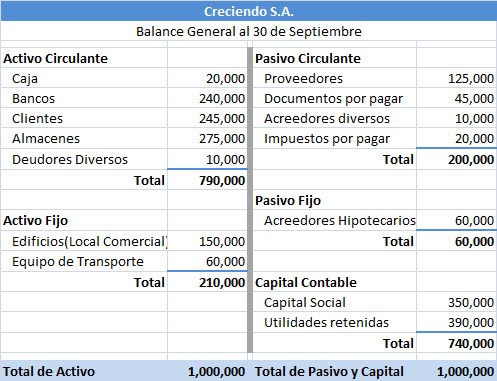 contabilidad: Qué partes conforman el balance general