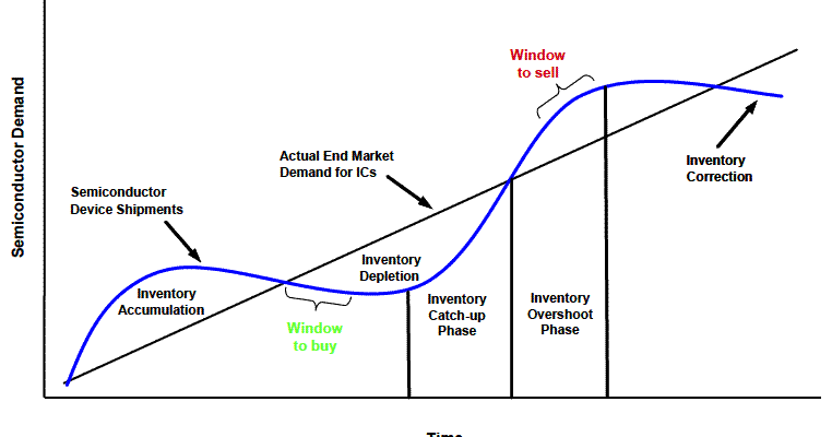 Notable Calls: Semiconductors: Cycle stalls; Downgrading sector view ...