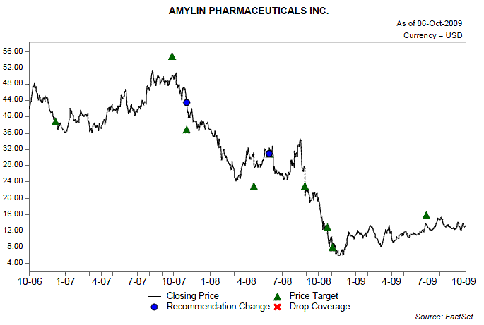 Notable Calls: Amylin Pharmaceuticals (NASDAQ:AMLN): Upgraded to ...