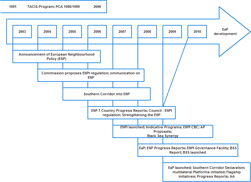 The European Union in the 21st century: The Eastern Partnership ...