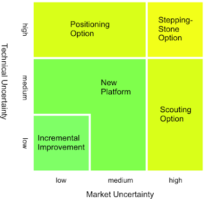 Front End of Innovation Blog: The Option Portfolio for Innovation Projects