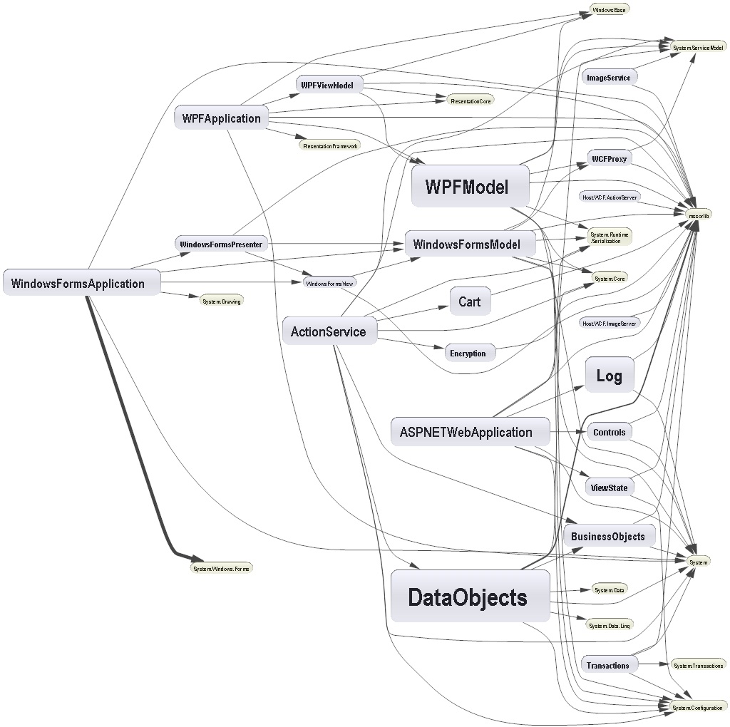 Geek's Code Space: On using NDepend