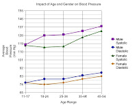 Human Bio 156: Unit 2, Online Lab #1: Blood Pressure