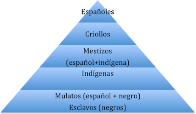 BBS 2 Aurich Klasse 13 2009-2010: Colonia-Pirámide social.