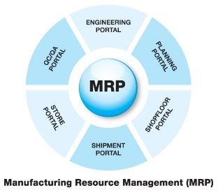 Gestión de la Cadena de Suministros: MRP I Y MRP II