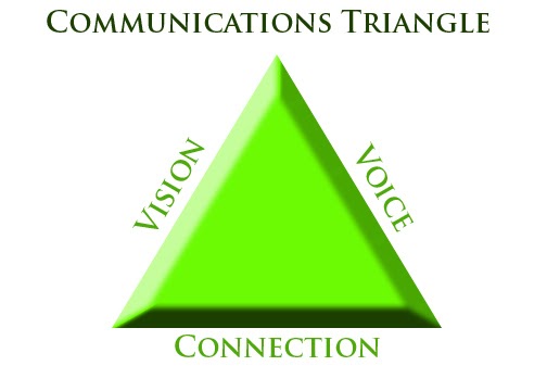 Notes for Non-Profits: The Communications Triangle
