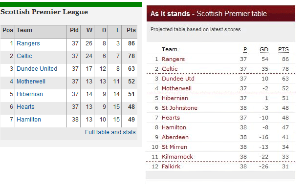 The Scottish Football Blog: 02/05/10 - 09/05/10