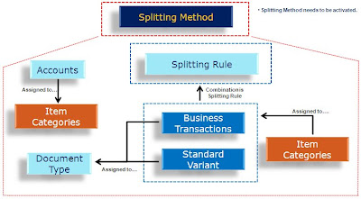 Welcome to the ERP Arena !: SAP New G/L Document Splitting