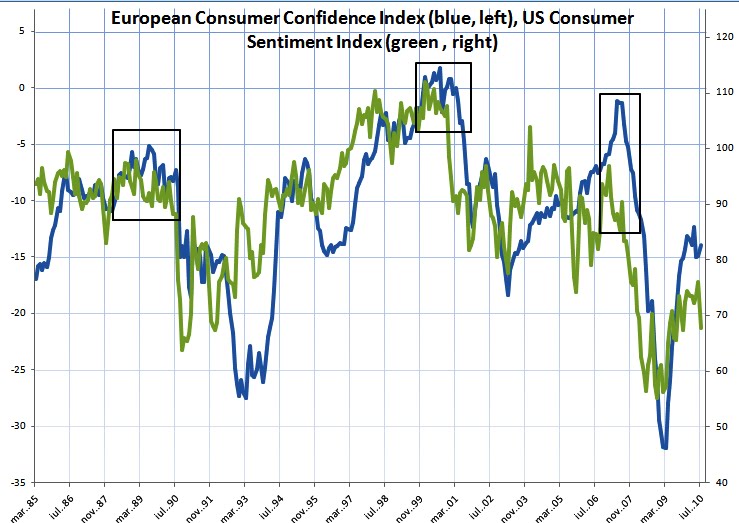 Trading the S&P500: US Consumer Sentiment vs European Consumer Confidence