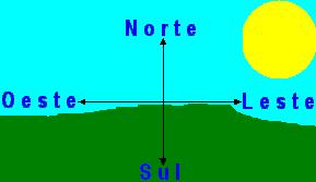 Olá! Como estás?: Os pontos cardeais