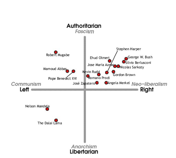 Chris Whiteside's Blog: Political Compass