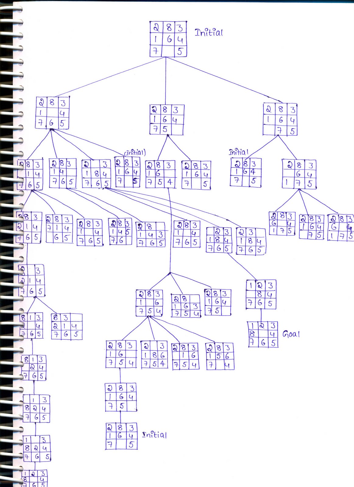 Artificial Intelligence 8 Puzzle Problem
