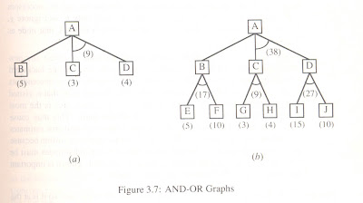 Artificial Intelligence: Problem Reduction with AO* Algorithm.