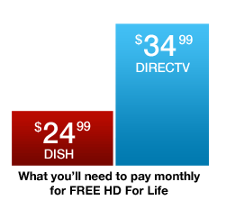 Dish Network vs Directv