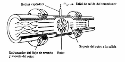 Sensores de Caudal: Medidores de Turbina